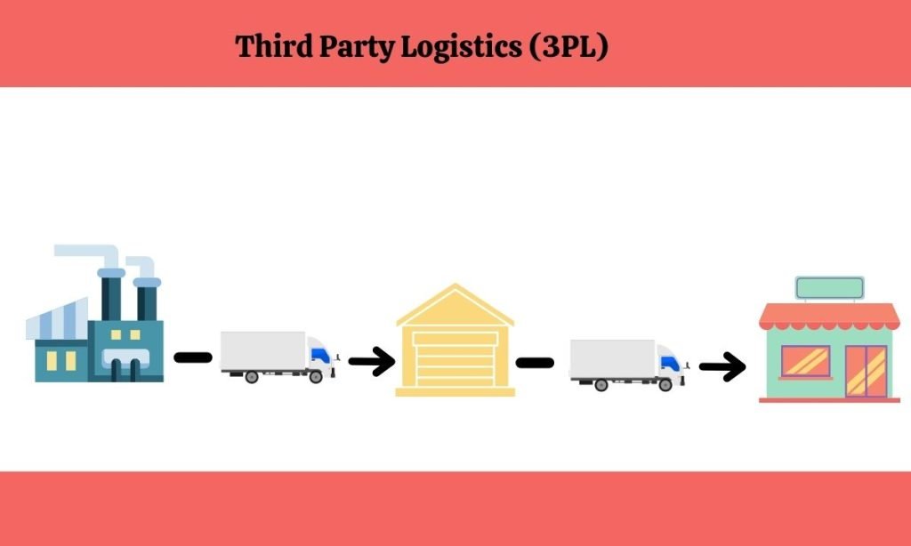 What Is The Role Of Third-Party Logistics In E-commerce? - Mitmunk